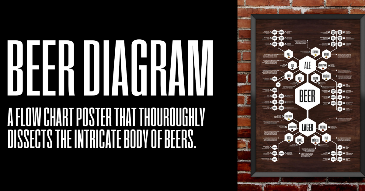 Beer Diagram Poster | Indiegogo