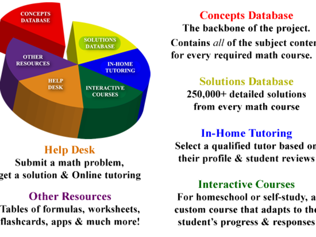 The MathDBase Project | Indiegogo