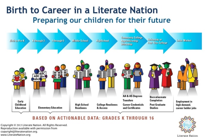 America in Crisis: The Literacy Time Bomb by Literate Nation | Indiegogo