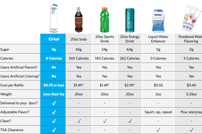 Cirkul: Transform Your Water | Indiegogo