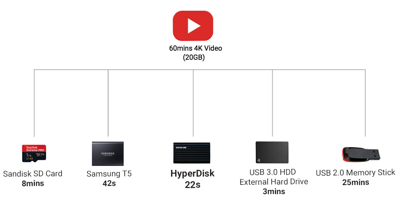 HyperDisk: The Smallest and Fastest Portable SSD | Indiegogo