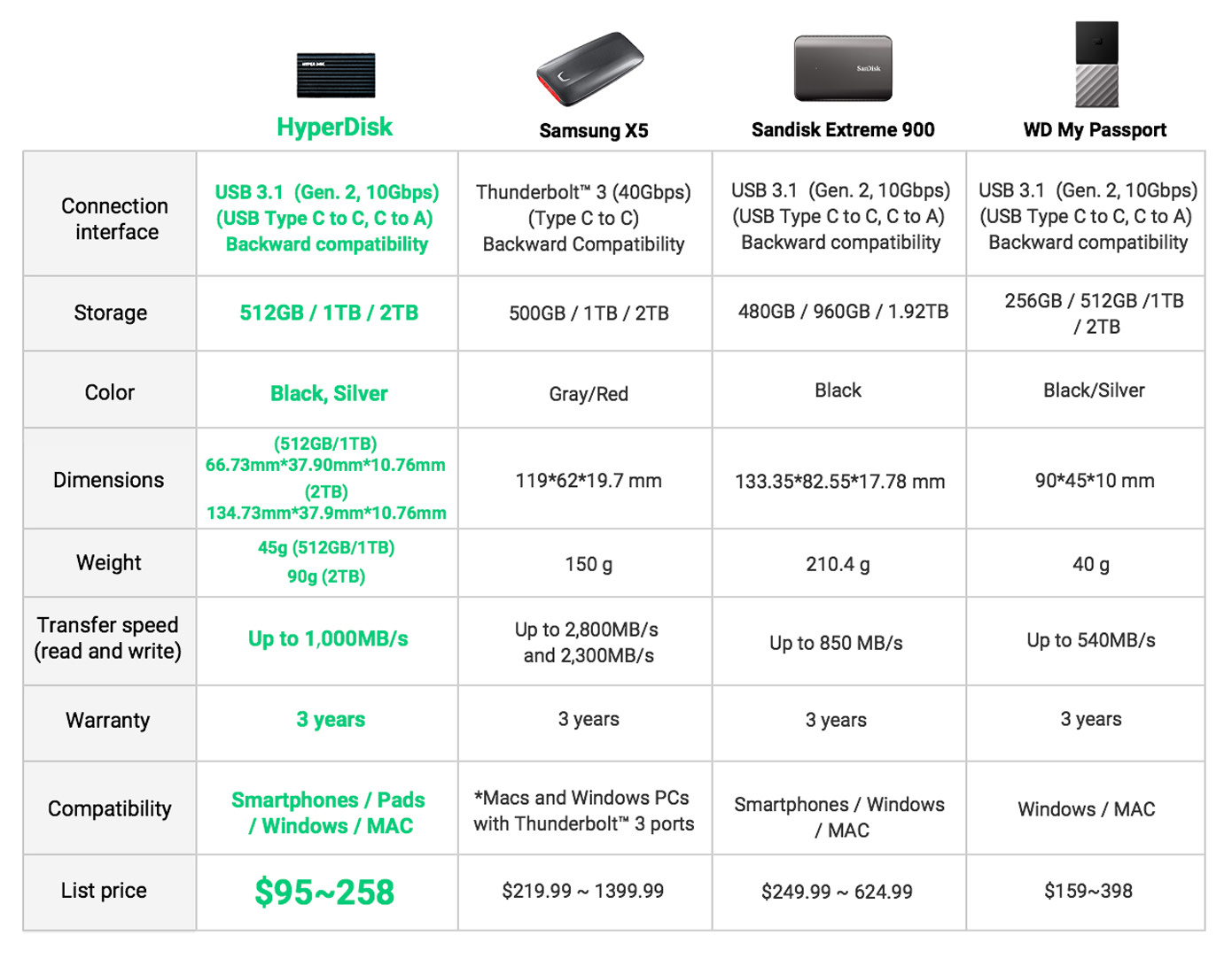 HyperDisk: The Smallest and Fastest Portable SSD | Indiegogo