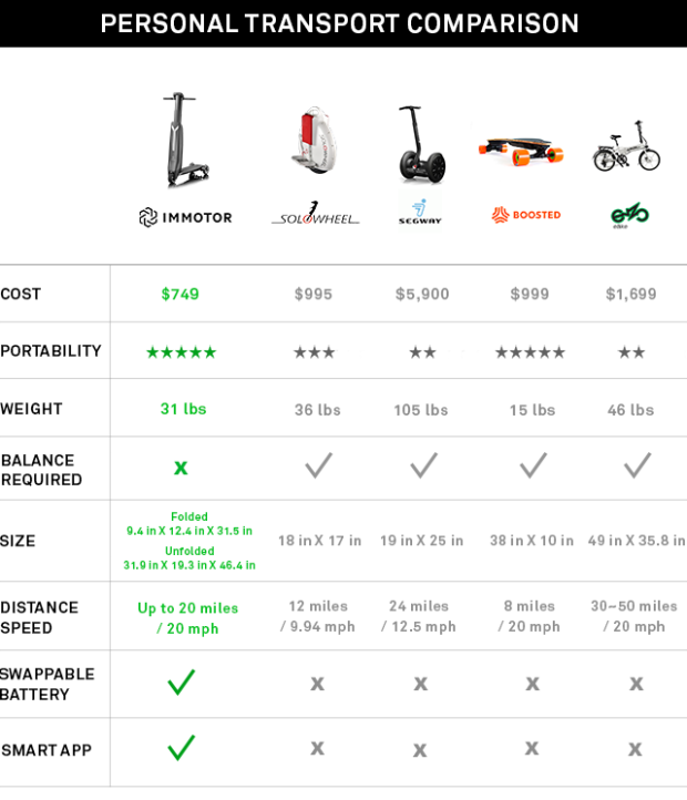 Immotor GO: The Smartest Electric Scooter EVER