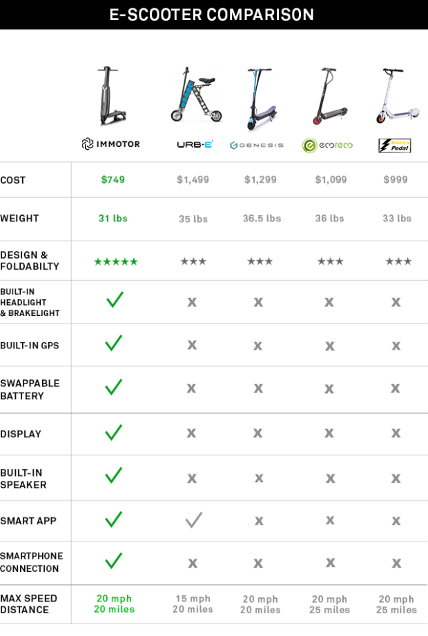 Immotor GO: The Smartest Electric Scooter EVER