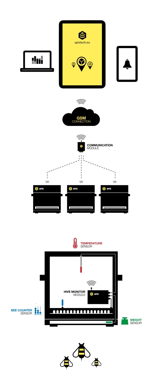 APiS Tech: Smart Hive Monitor for every beehive | Indiegogo APiS Tech: Smart Hive Monitor for every beehive | Indiegogo