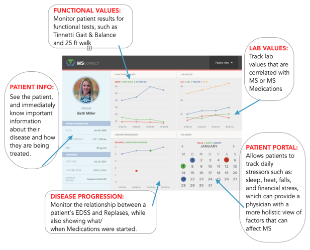 MS Connect- A Better Future for Multiple Sclerosis | Indiegogo
