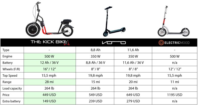 The Kick Bike! - The Most Affordable E-Scooter | Indiegogo