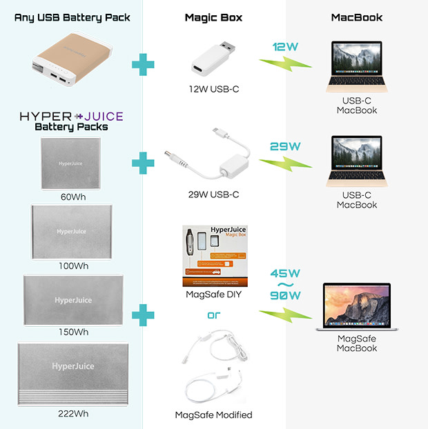 World's Only MacBook Battery Pack: USB-C & MagSafe | Indiegogo