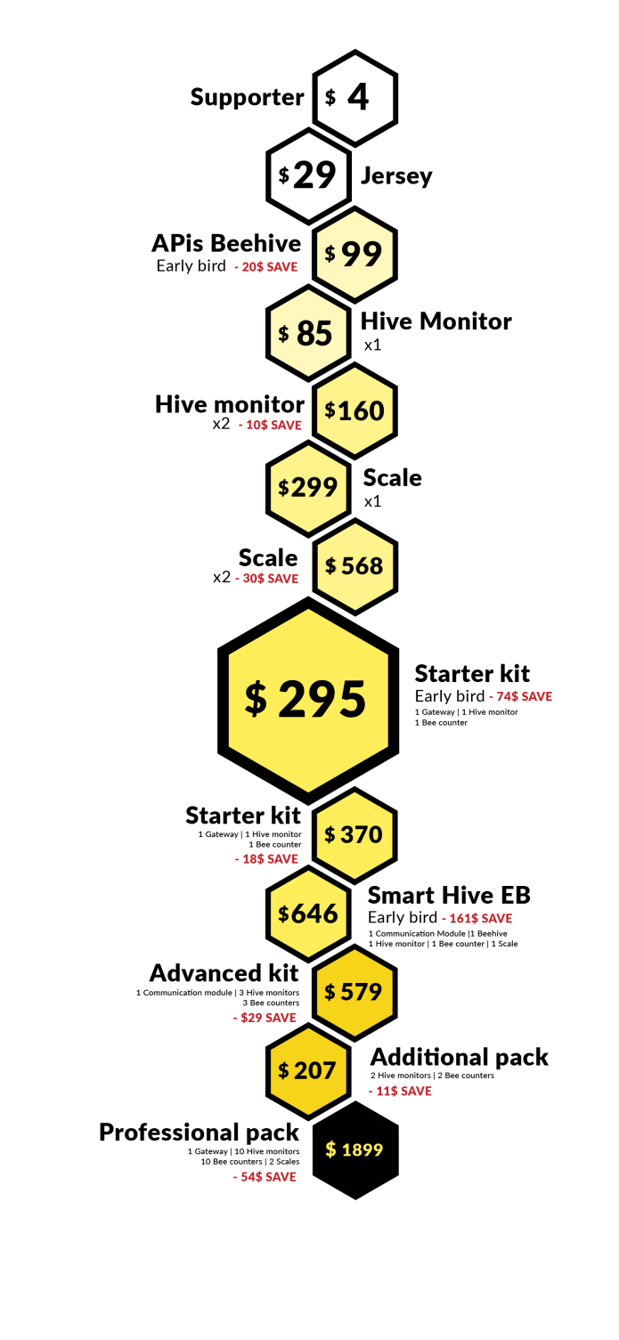 APiS Tech: Smart Hive Monitor for every beehive | Indiegogo