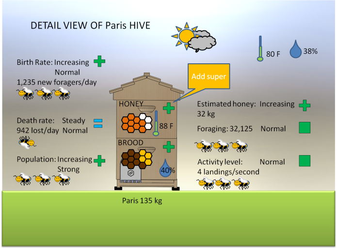 HIVE GENIE: Beehive Monitor, Controller & Guardian | Indiegogo