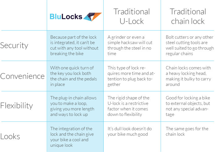 BluLocks - The first bike with an integrated lock | Indiegogo