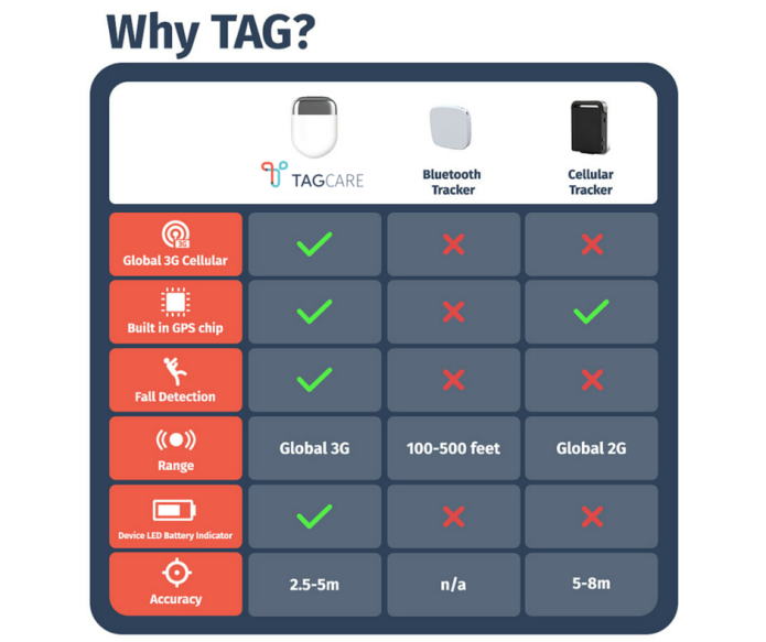 TAG: GPS Tracker with Functional Design & Style | Indiegogo
