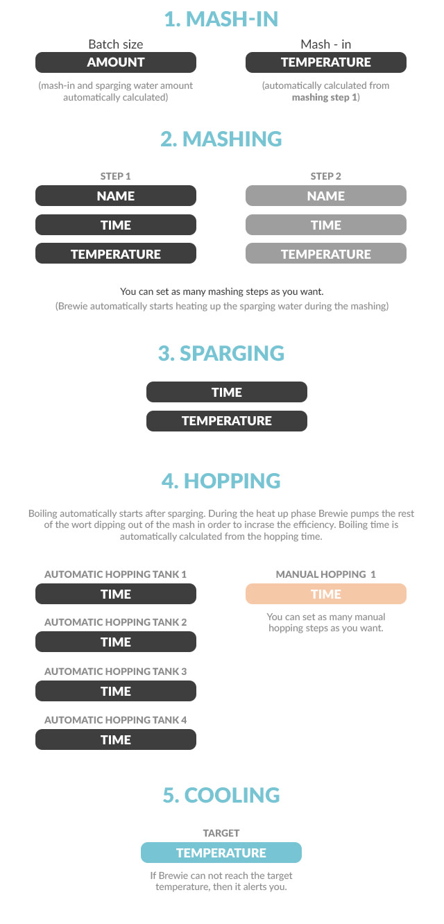 Brewie: World's first fully automated home-brewery | Indiegogo