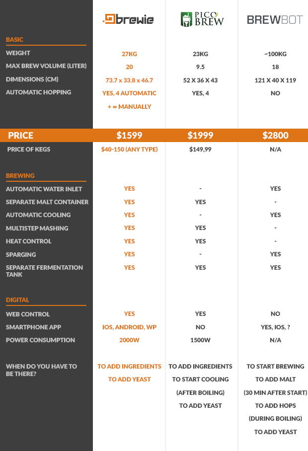 Brewie: World's first fully automated home-brewery | Indiegogo