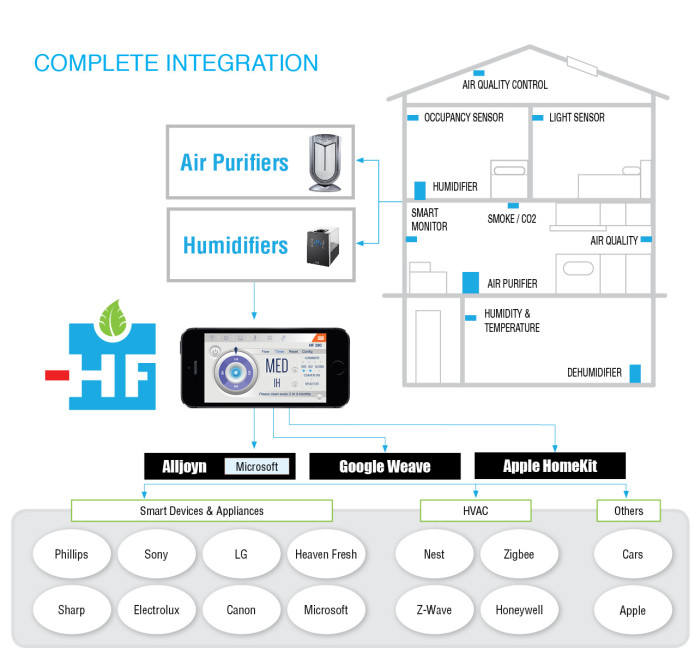 Heaven Fresh Smart Wifi Air Purifier & Humidifier | Indiegogo