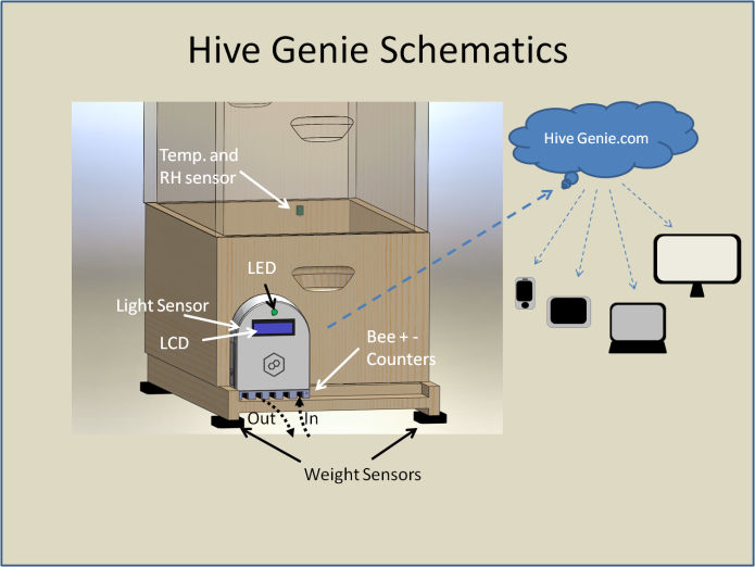 HIVE GENIE: Beehive Monitor, Controller & Guardian | Indiegogo