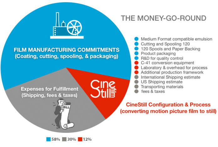 CineStill Medium & Large Format Film | Indiegogo