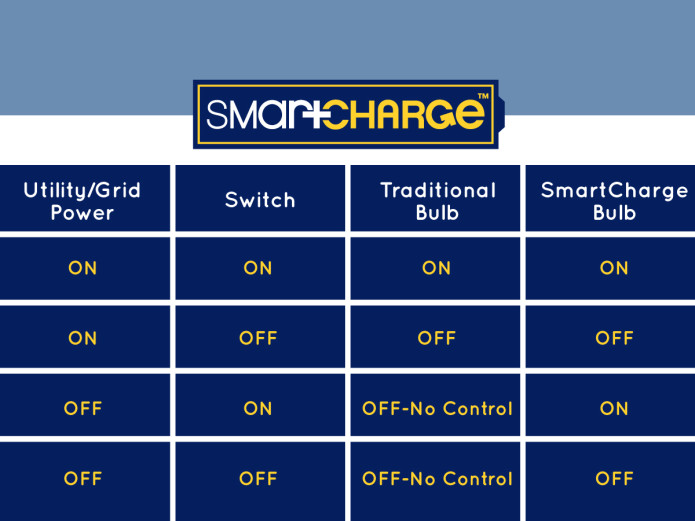 SmartCharge 2.0 | Indiegogo