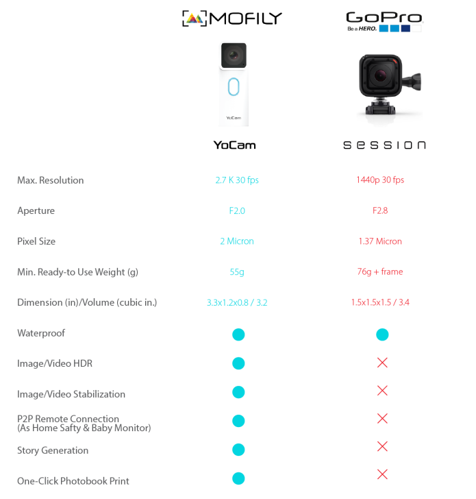 YoCam: The Smartest, Lightest Waterproof Camera. | Indiegogo