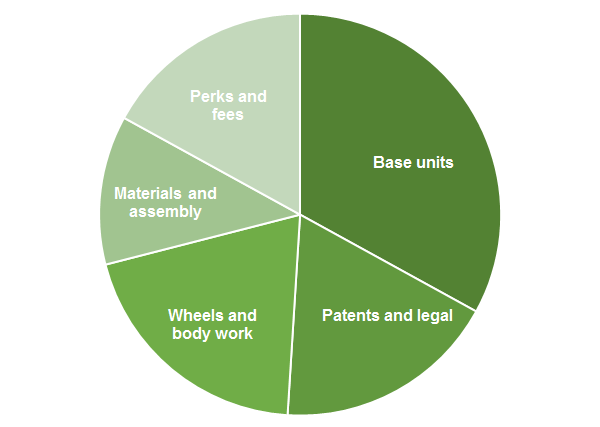 Ogo - Grab Life By The Wheels! | Indiegogo