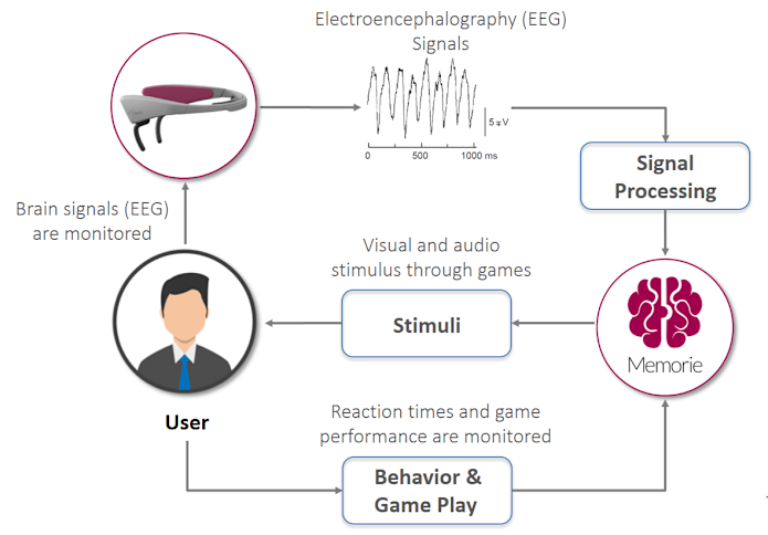 NEEURO Ultimate Brain Training Wearable with Games | Indiegogo