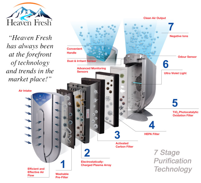 Heaven Fresh Smart Wifi Air Purifier & Humidifier | Indiegogo