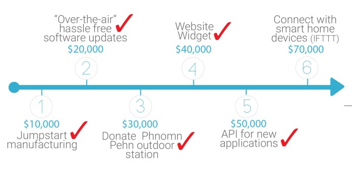 AirVisual Node: The World's Smartest Air Monitor | Indiegogo