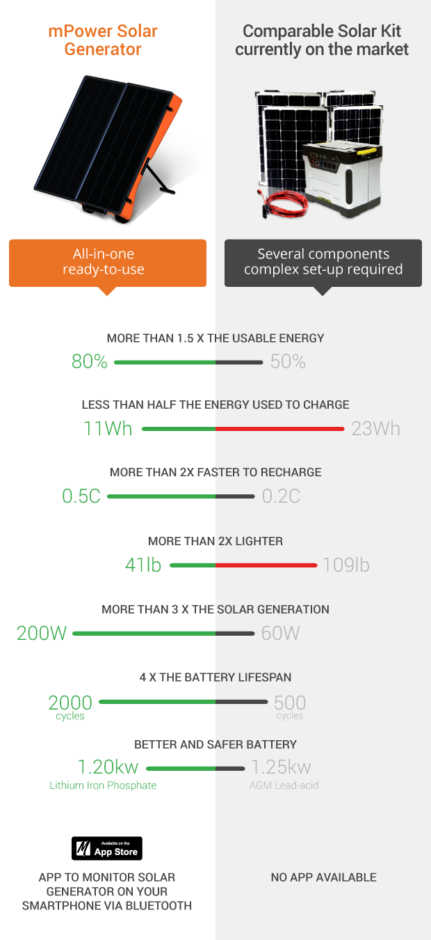 mPower - World's Lightest Powerful Solar Generator | Indiegogo