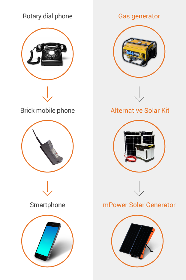 mPower - World's Lightest Powerful Solar Generator | Indiegogo