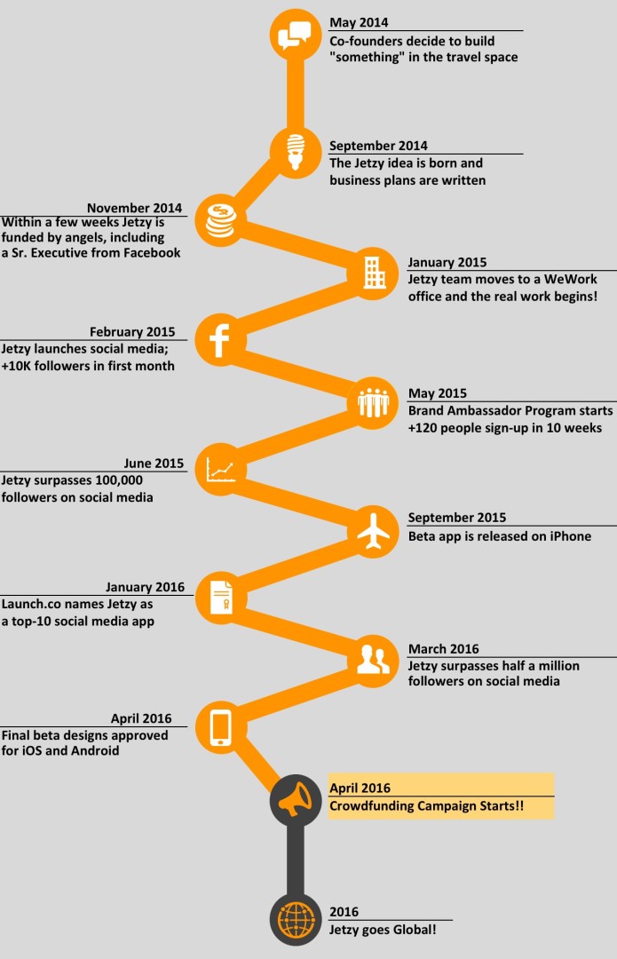 Jetzy: Travel Like a Local | Indiegogo