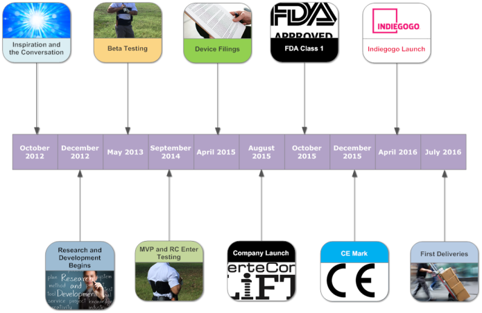 VerteCore Lift: Receive Instant Back Pain Relief!! | Indiegogo