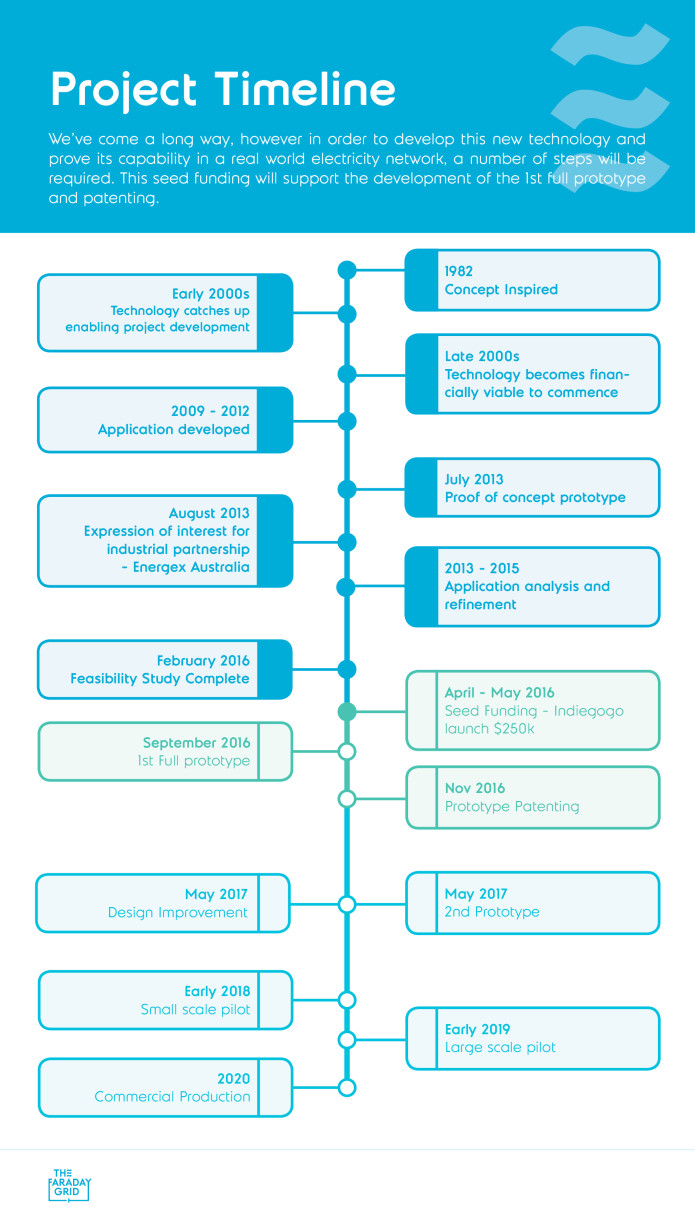 The Faraday Grid | Indiegogo