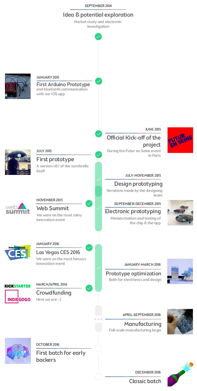 oombrella - unforgettable umbrella | Indiegogo