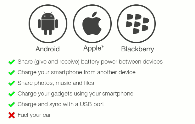 PowerMe - turn any device into a power source | Indiegogo