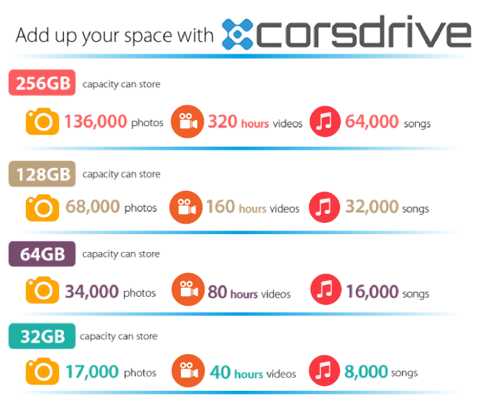 Corsdrive World's Fastest USB 3.0 Mini Flash Drive | Indiegogo