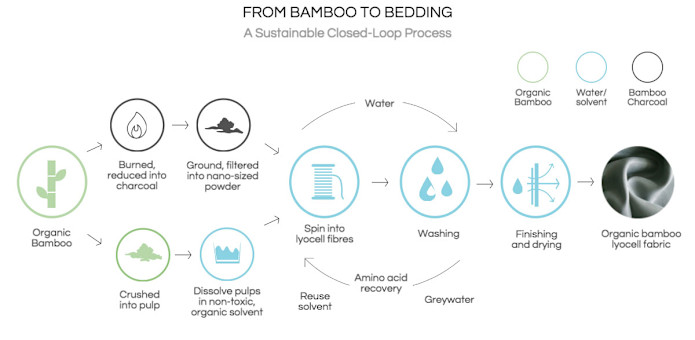 Bacteria and Odour Control Bamboo Charcoal Bedding | Indiegogo