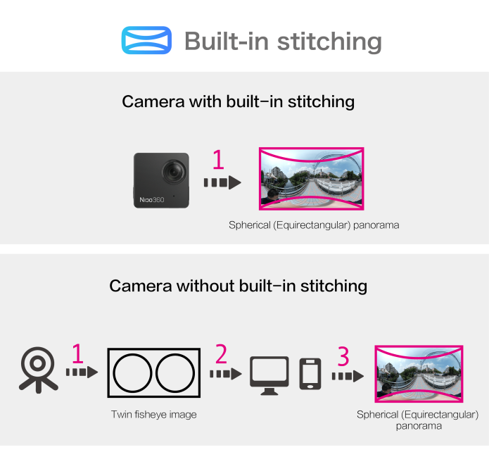 The World's Smallest 360 Camera - Nico360 | Indiegogo