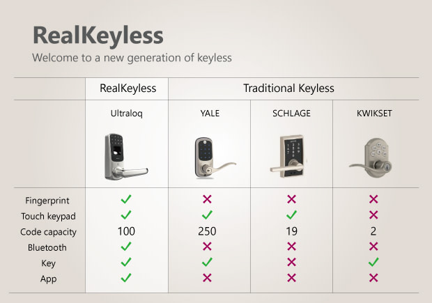 Ultraloq Smart Lock: Simplify Your Safety | Indiegogo