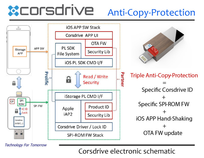 Corsdrive World's Fastest USB 3.0 Mini Flash Drive | Indiegogo