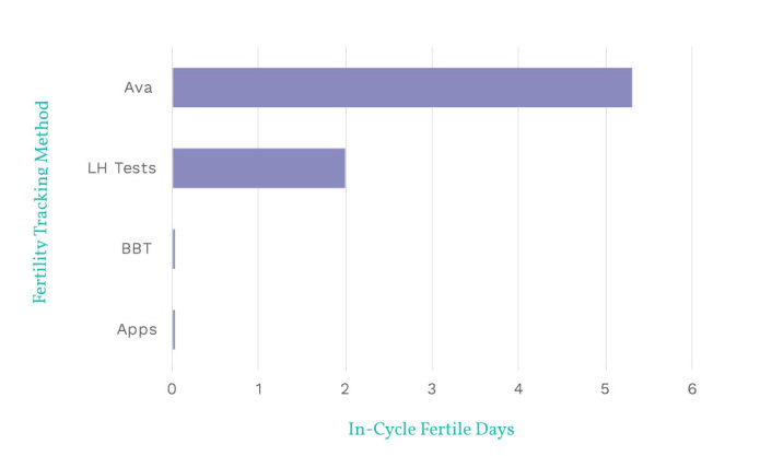 Ava Fertility Bracelet & Women's Health Tracker | Indiegogo