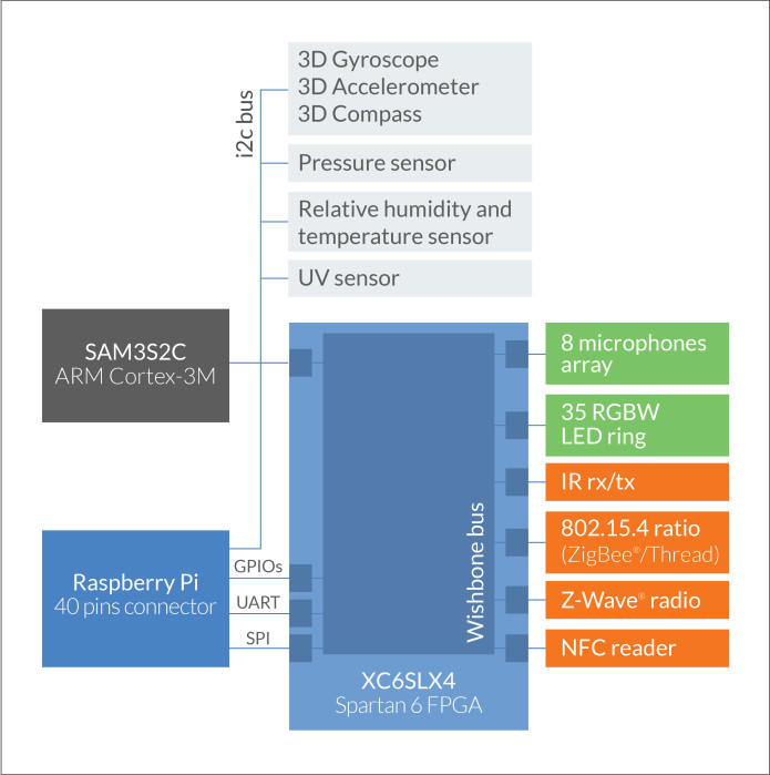 MATRIX Creator: IoT Computer Vision Dev Board #Pi | Indiegogo