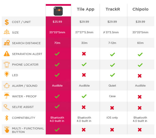 iKON- The Best Tracking Device with a SMART BUTTON | Indiegogo