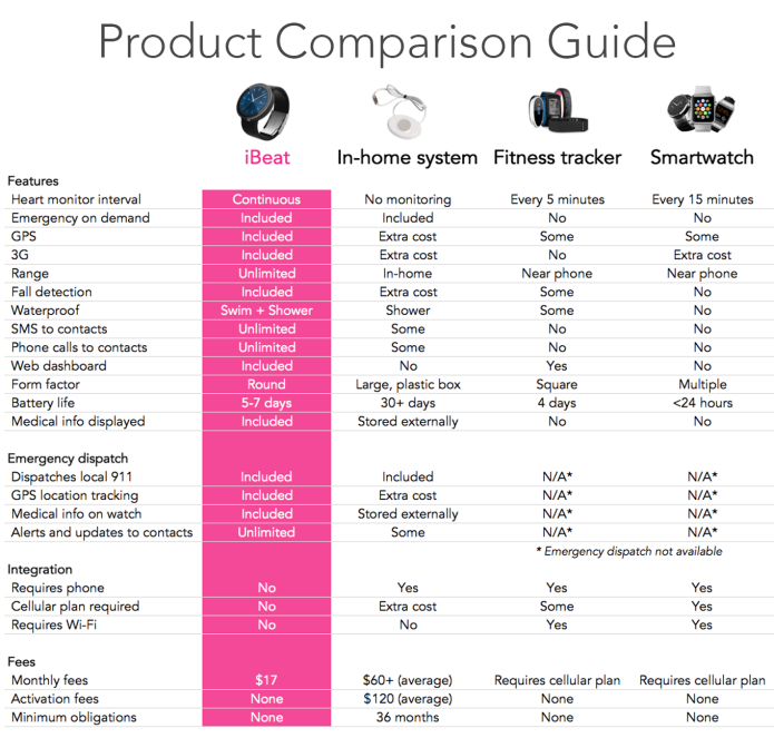 iBeat: The Smartwatch That Can Save Your Life | Indiegogo