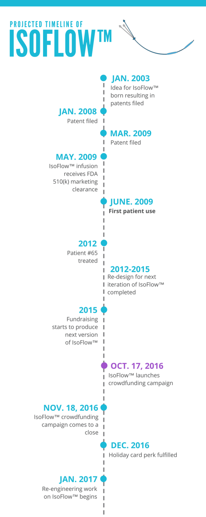 IsoFlow -The Latest in Cancer Treatment Technology | Indiegogo
