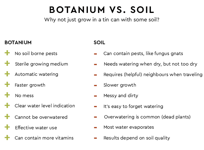 Botanium - Grow Edible Greens. Fast & Effortlessly | Indiegogo