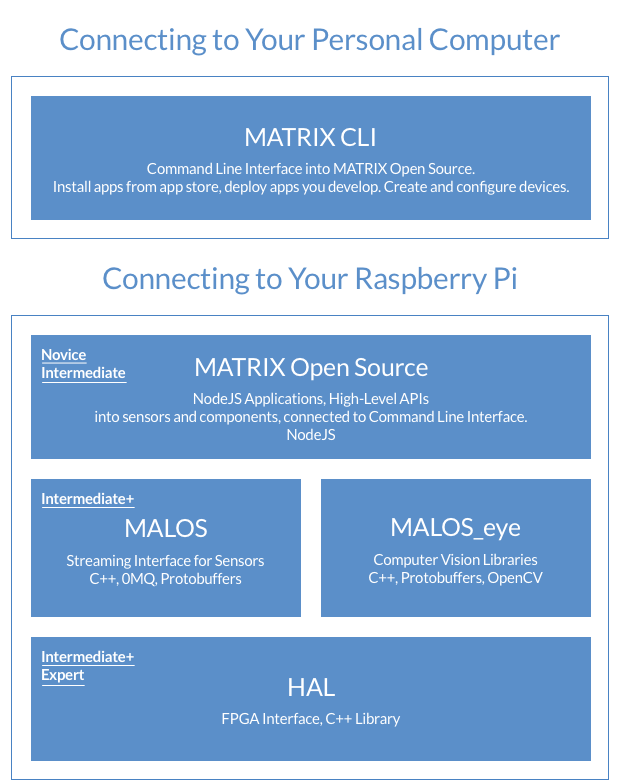 MATRIX Voice: Open-Source Voice Platform For All | Indiegogo