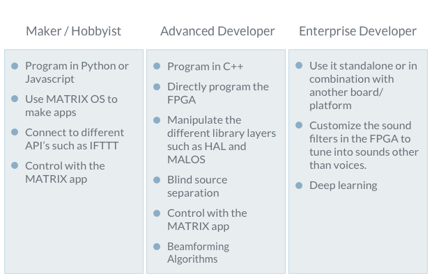 MATRIX Voice: Open-Source Voice Platform For All | Indiegogo