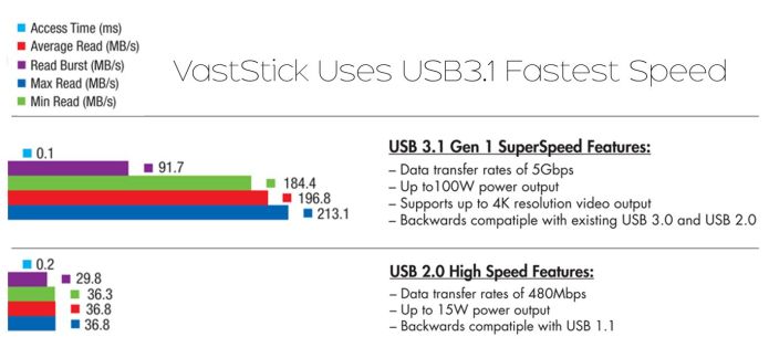 VastStick: World's Largest Capacity USB Stick 4TB | Indiegogo