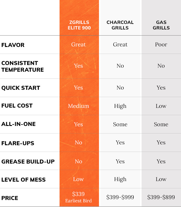 Z Grills Elite 900: Affordable Wood Pellet Grill | Indiegogo