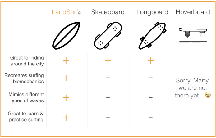 LandSurf: learn and practice surfing anywhere | Indiegogo